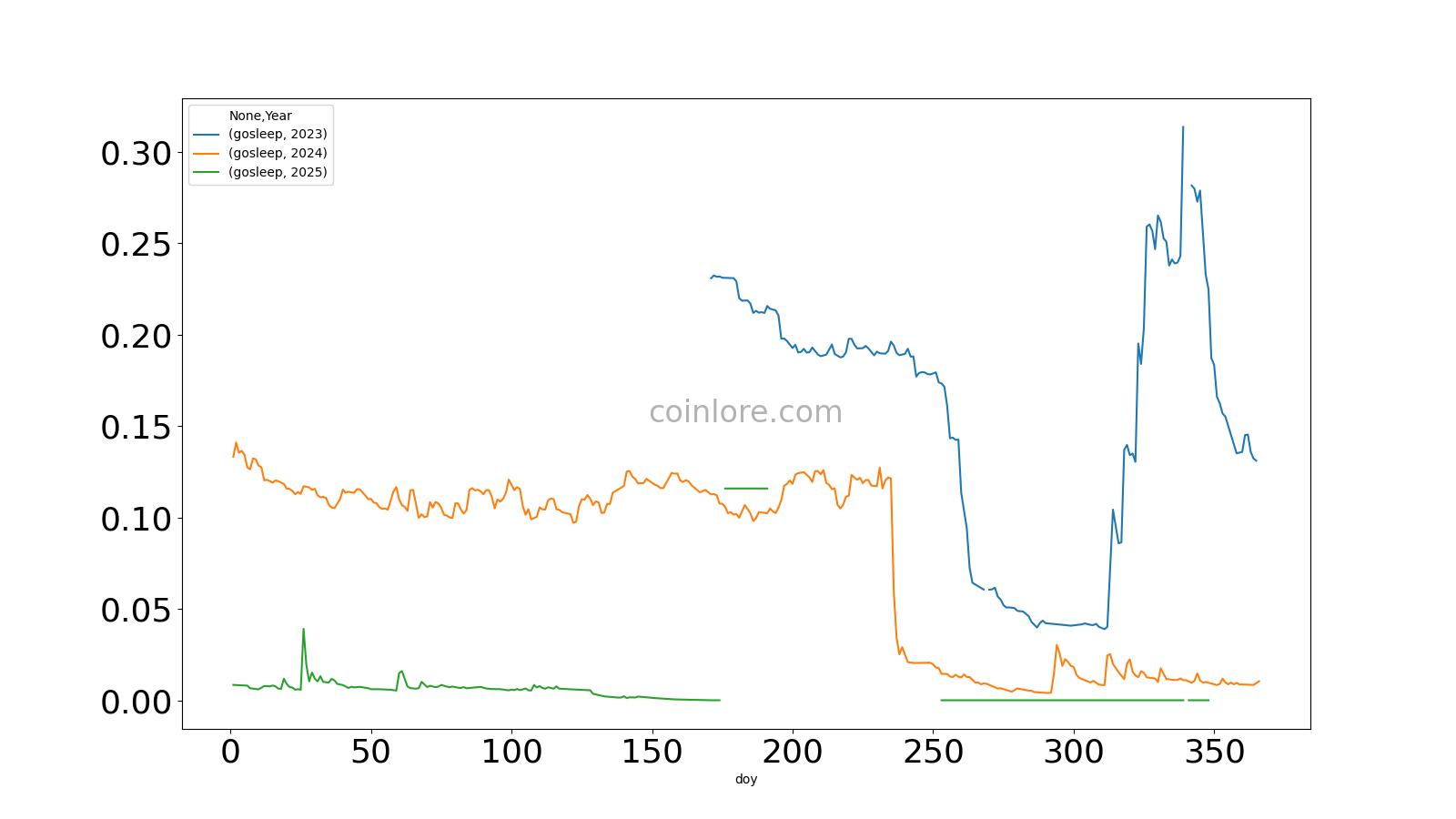 Year Over Year GoSleep Price