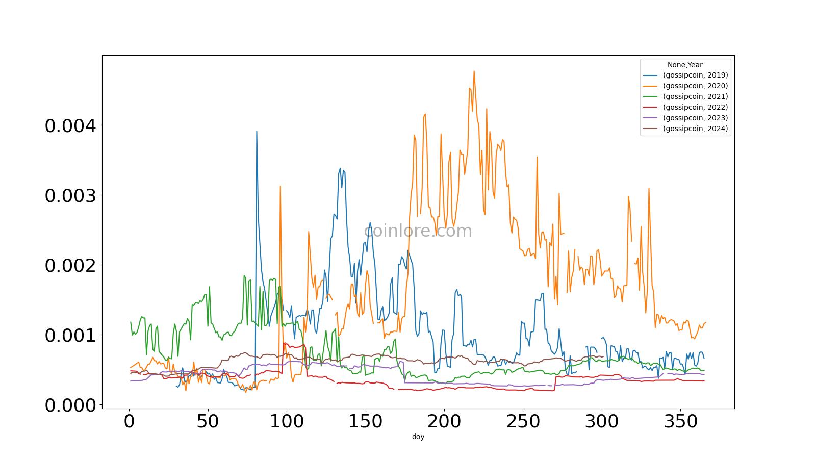 Year Over Year Gossipcoin Price