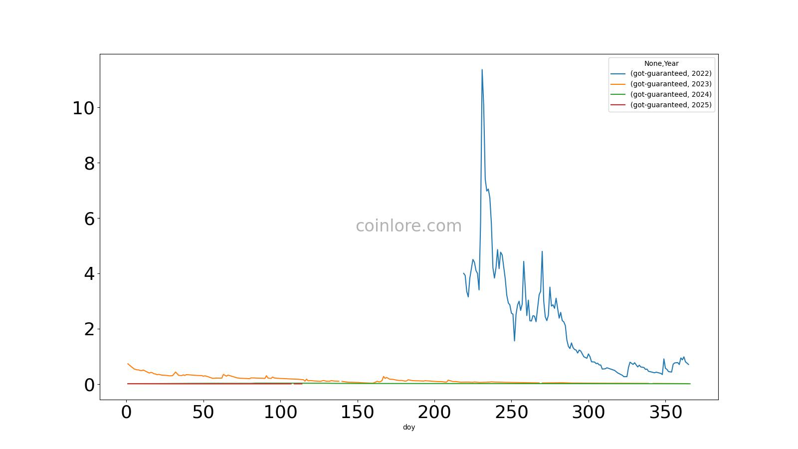Year Over Year Got Guaranteed Price