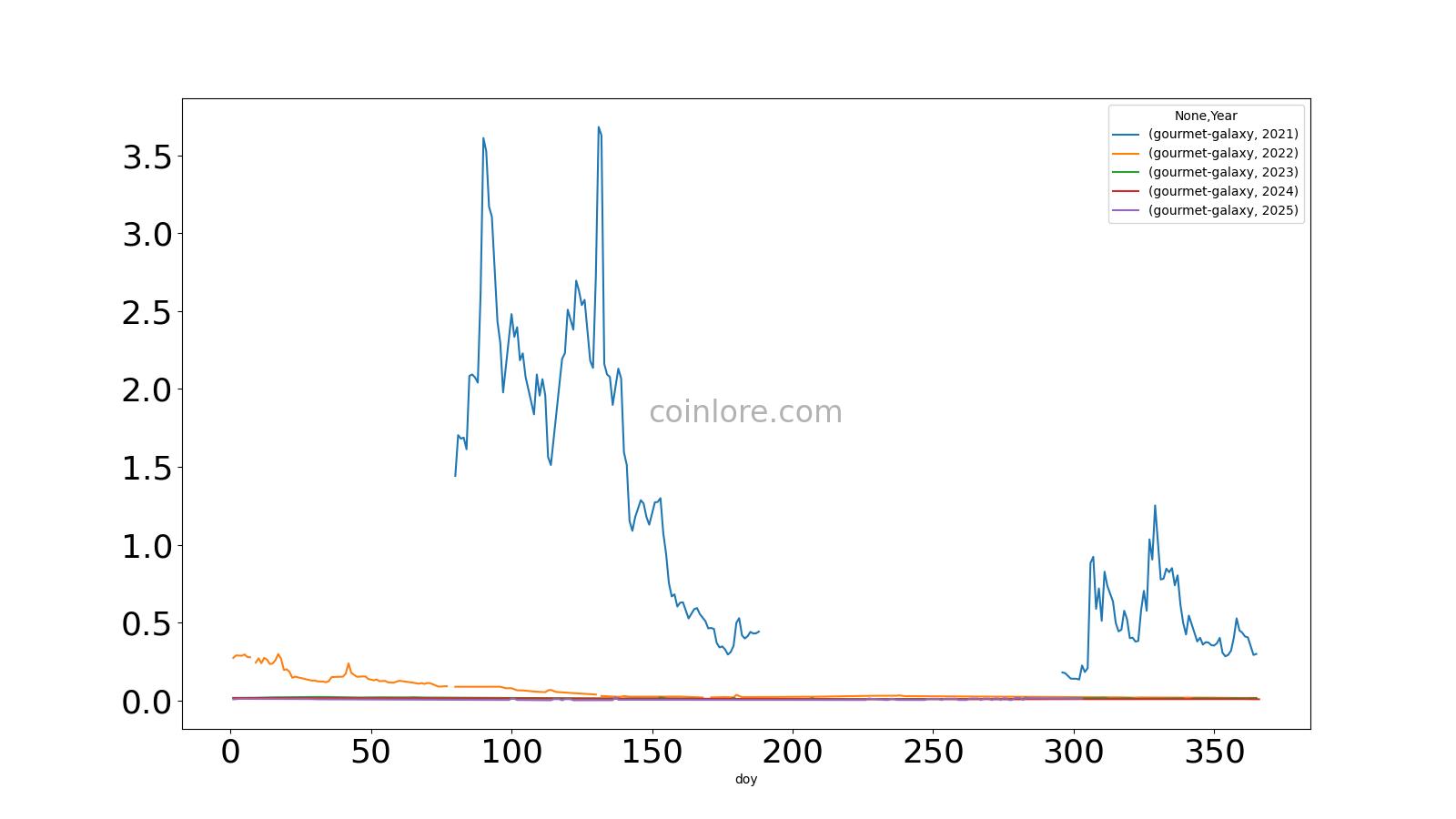 Year Over Year Gourmet Galaxy Price