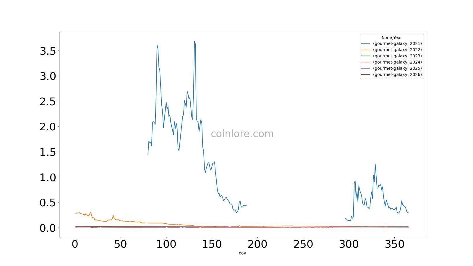 Precio año a año de Gourmet Galaxy