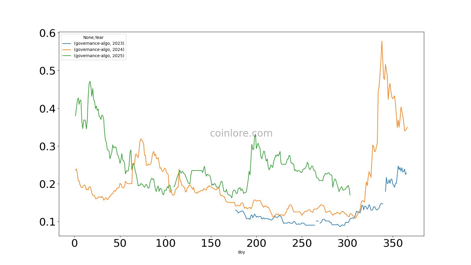 Governance Algo Historical year over year chart