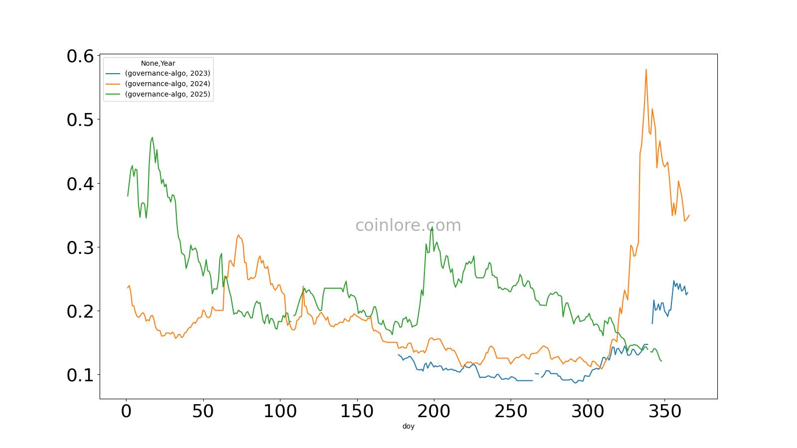 Governance Algo Historical year over year chart