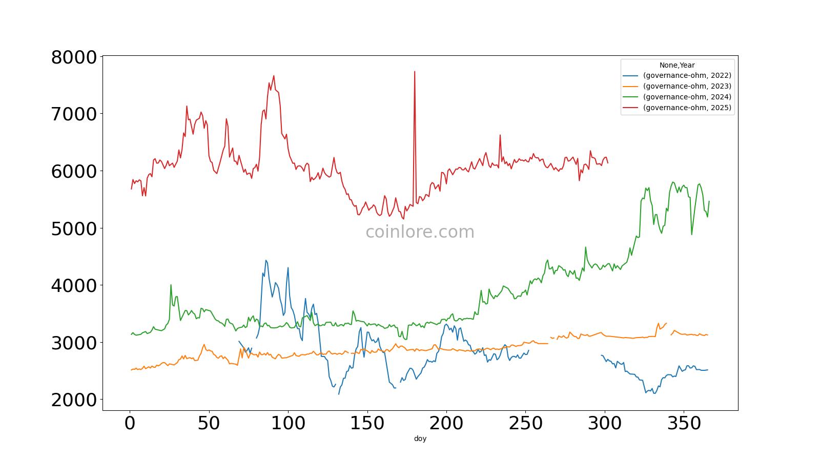 Governance OHM Historical year over year chart