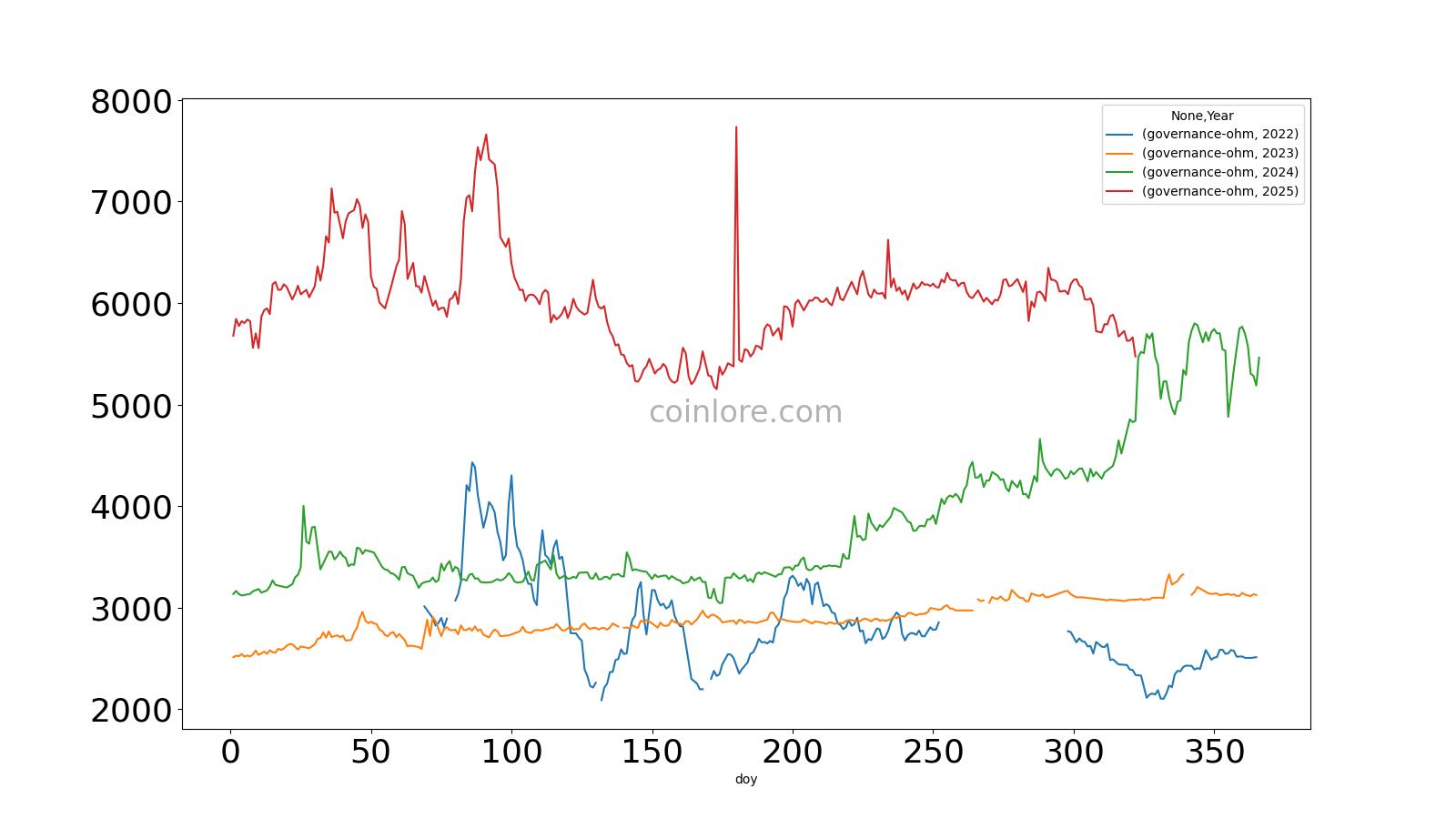 Year Over Year Governance OHM Price
