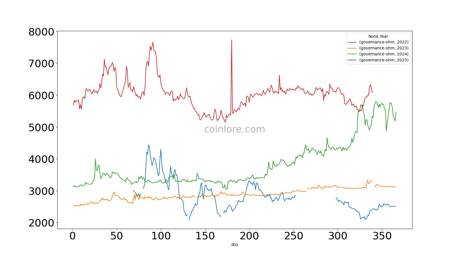 Year Over Year Governance OHM Price