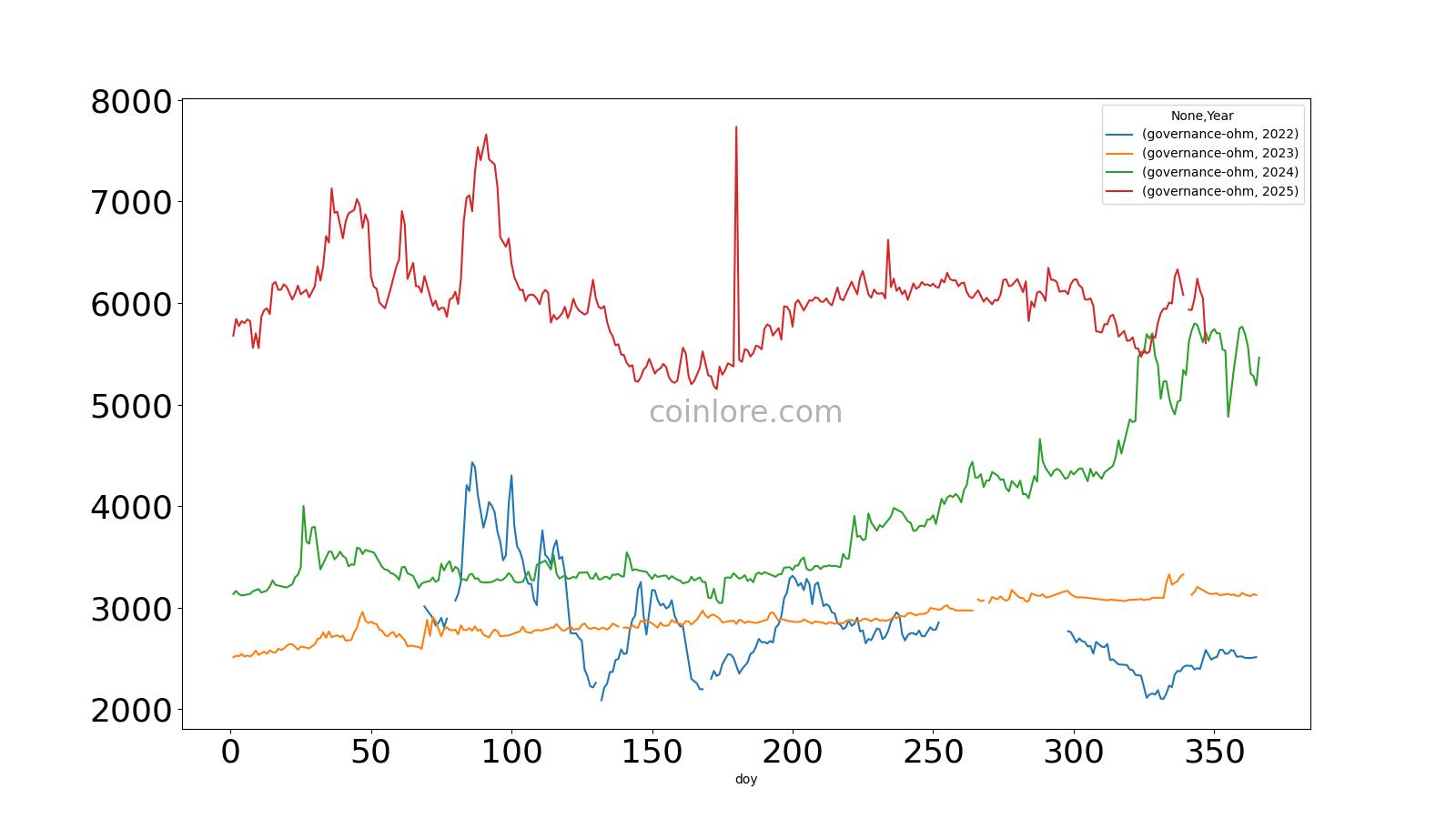 Governance OHM Historical year over year chart