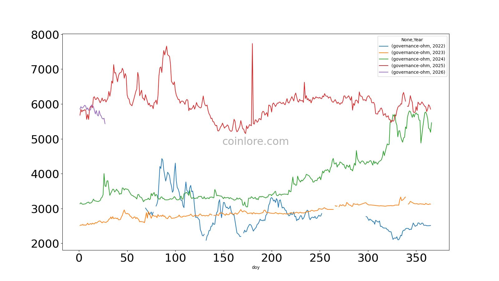 Governance OHM курс год за годом