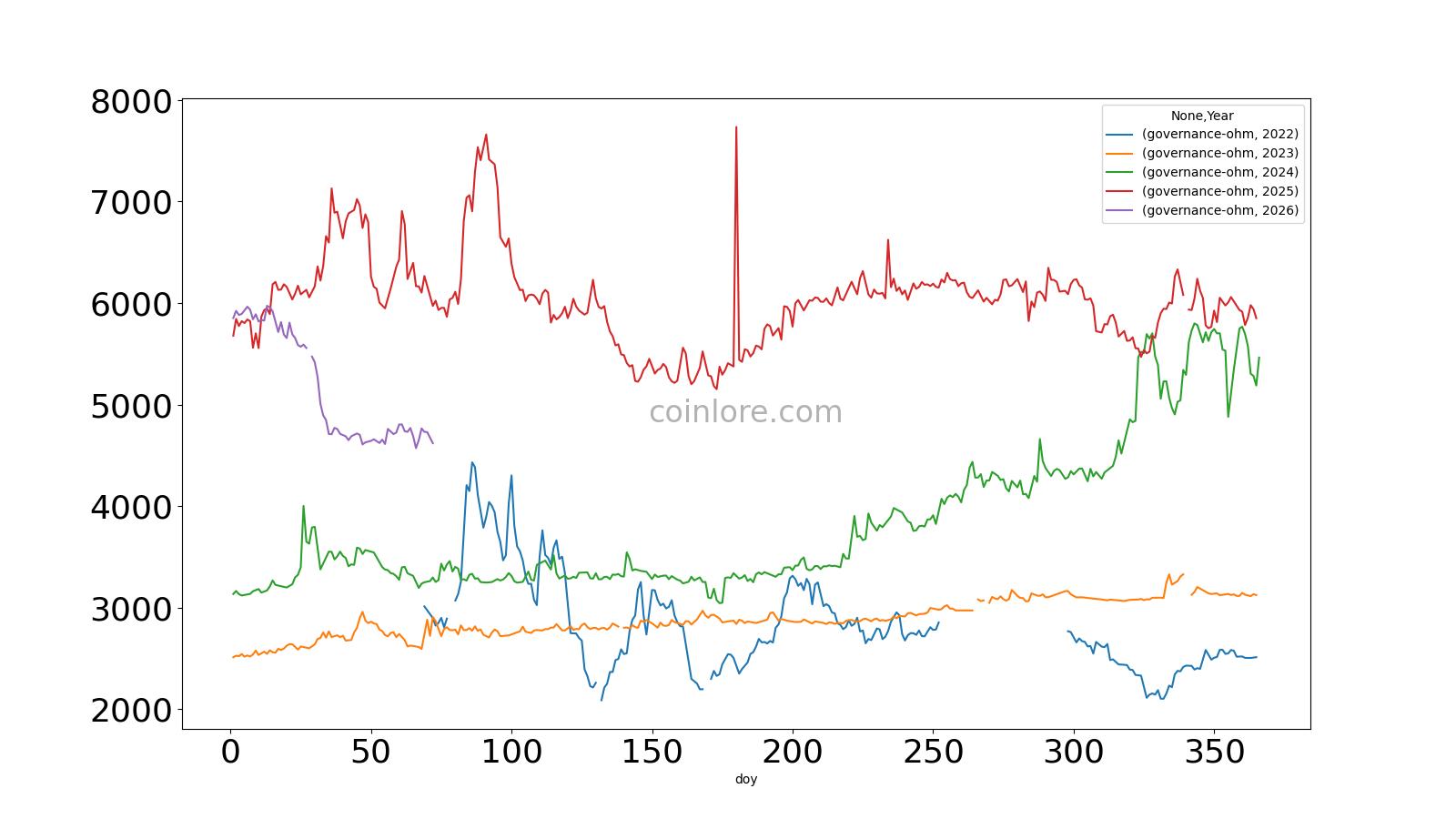Governance OHM курс год за годом