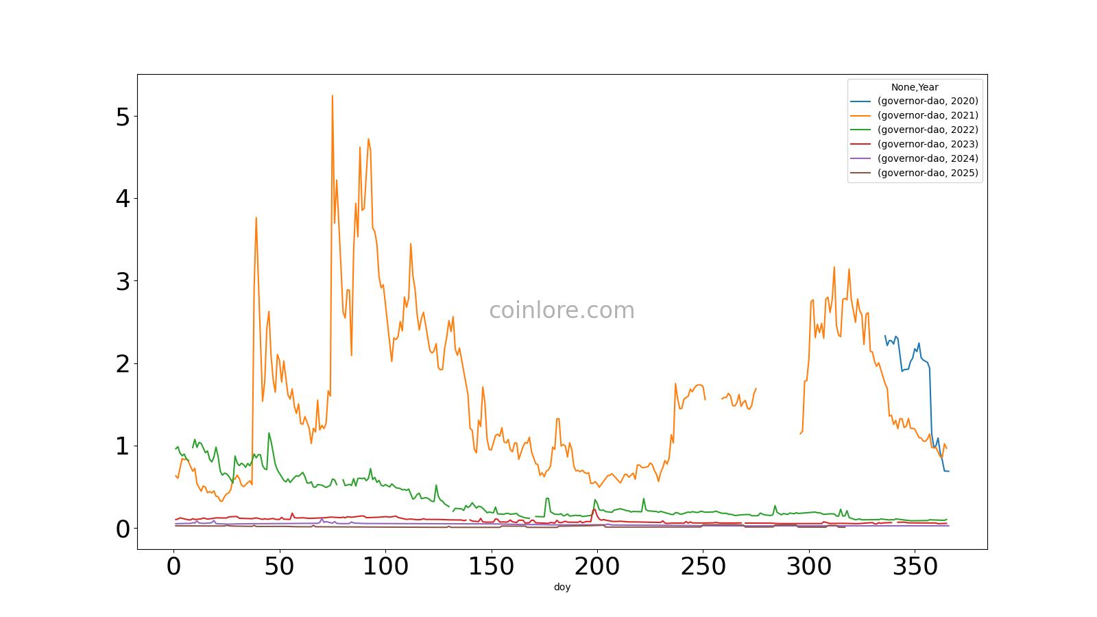 Governor DAO Year over year price