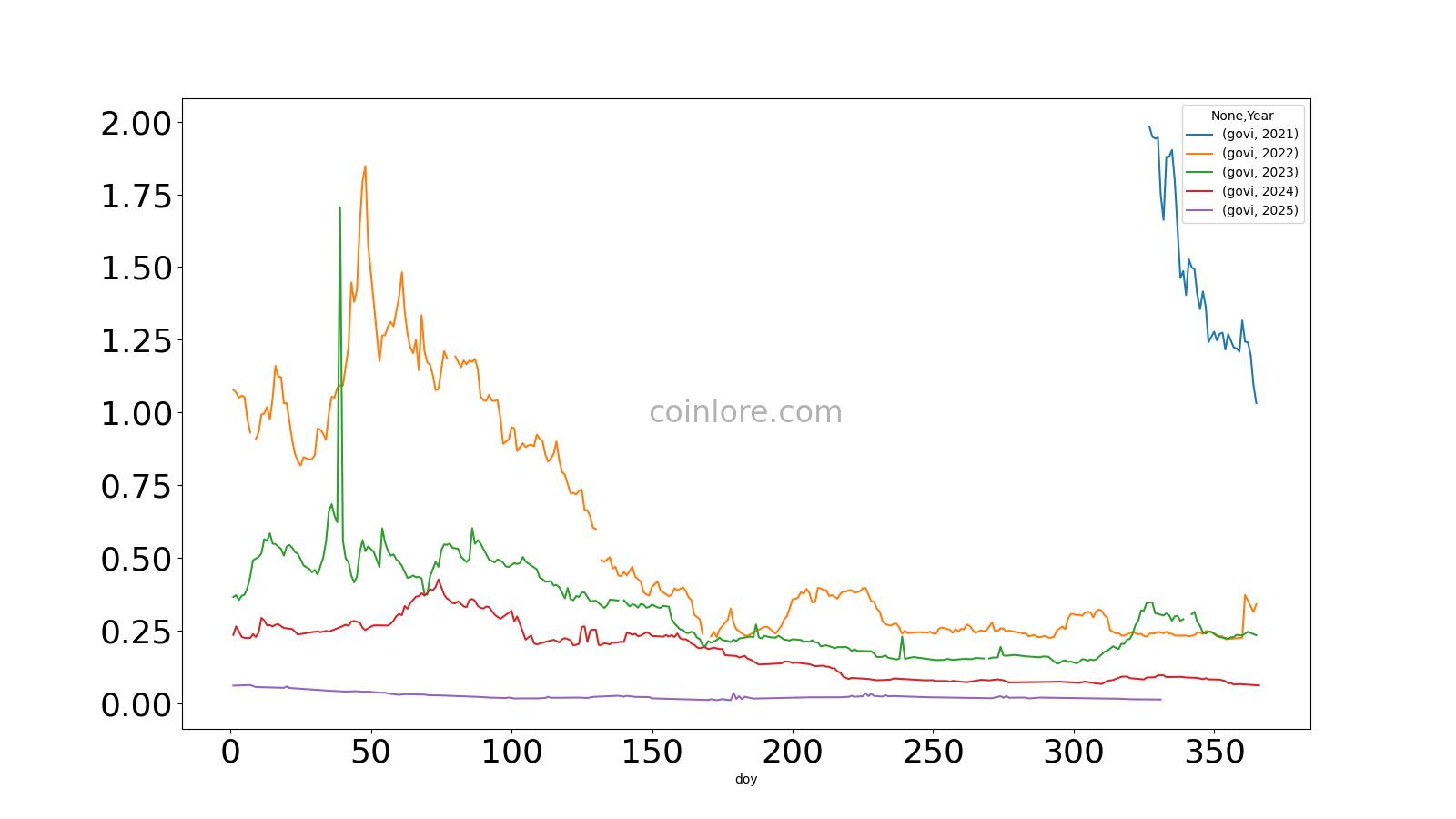 Govi Historical year over year chart
