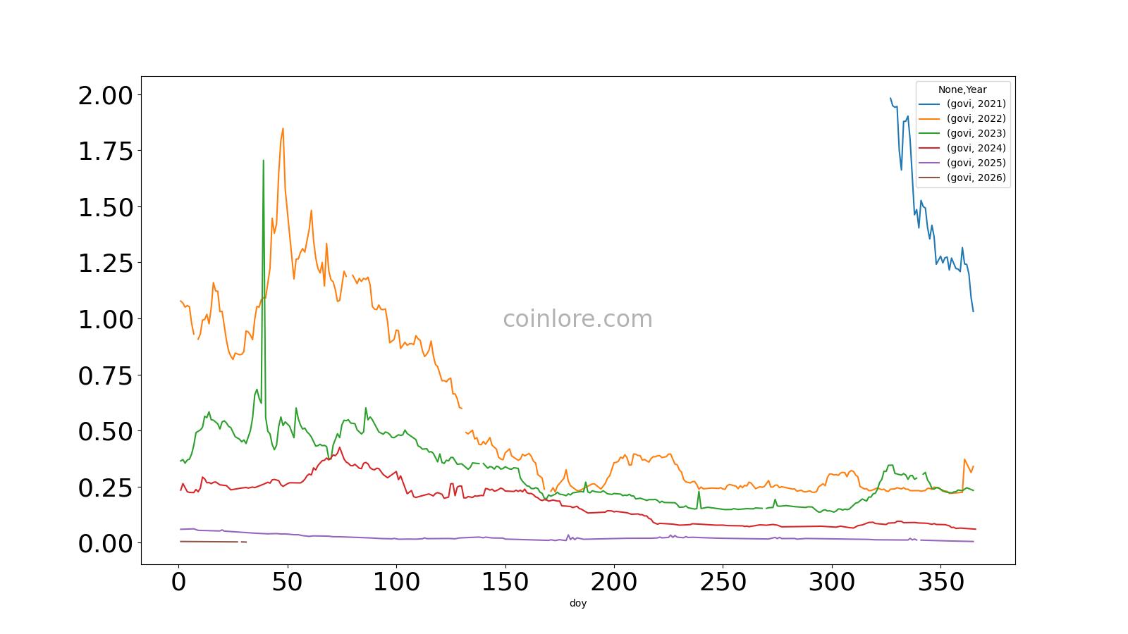 Precio año a año de Govi
