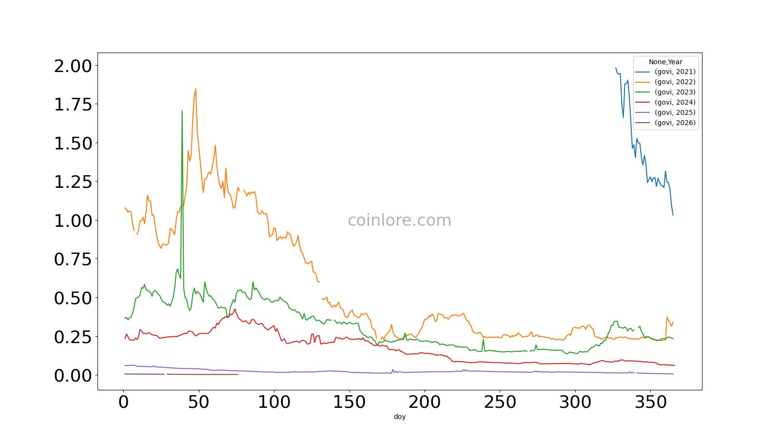 Yıl Bazında Govi Fiyatı
