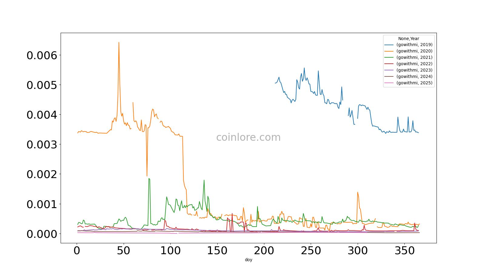 GoWithMi Year over year price