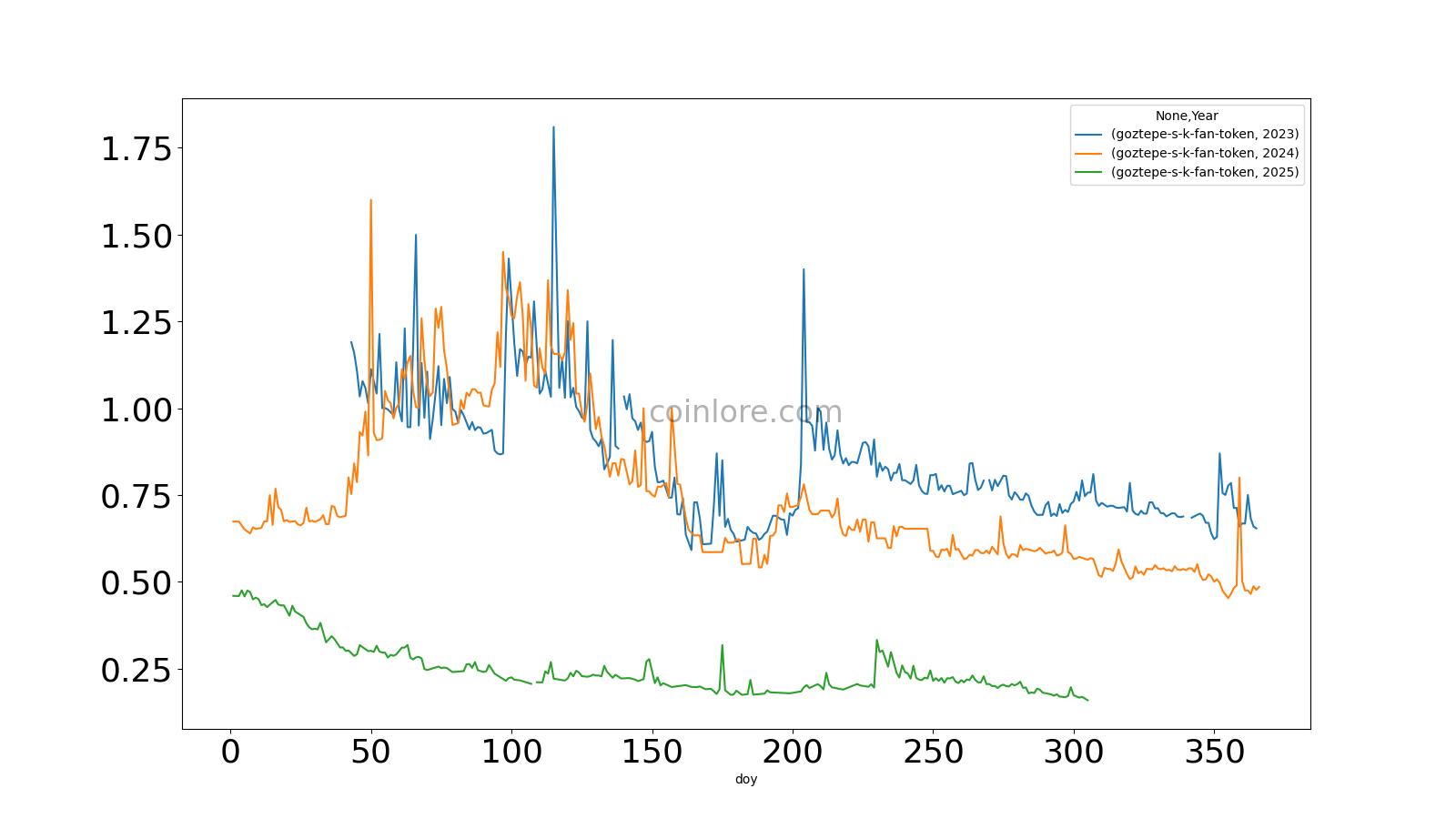 Year Over Year Göztepe S.K. Fan Token Price