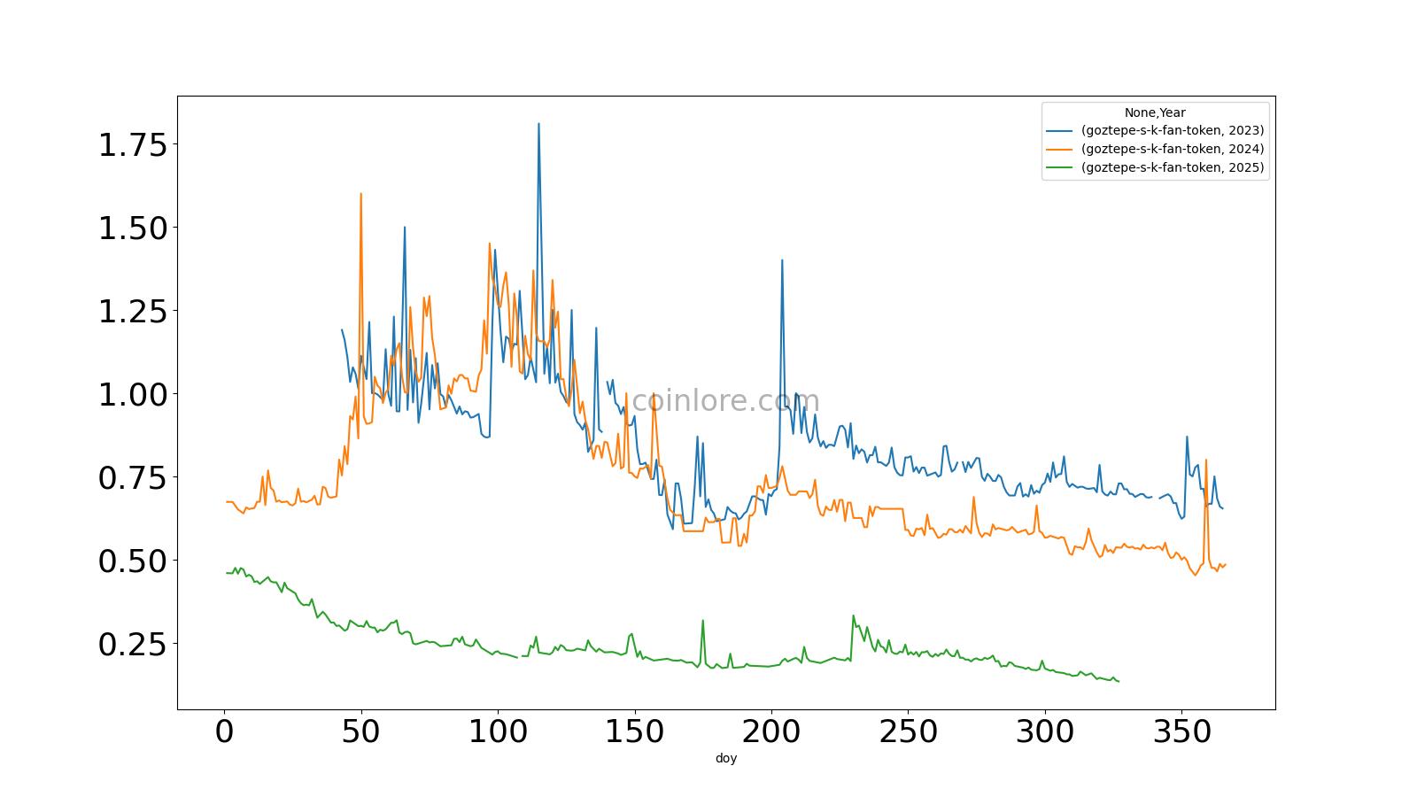 Göztepe S.K. Fan Token Historical year over year chart