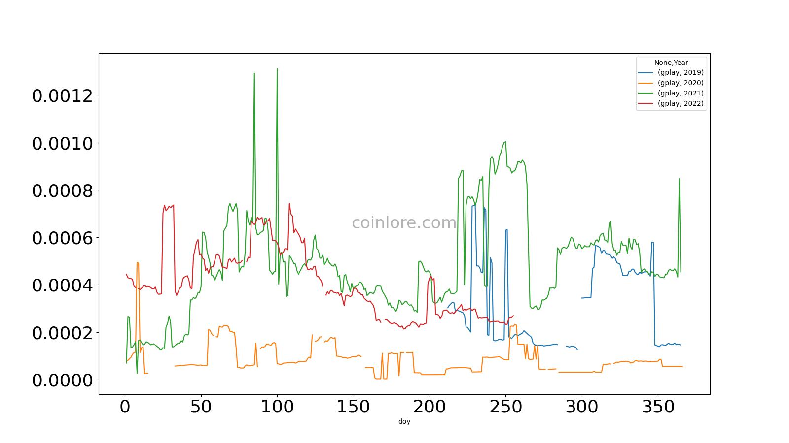 Year Over Year Gplay Price