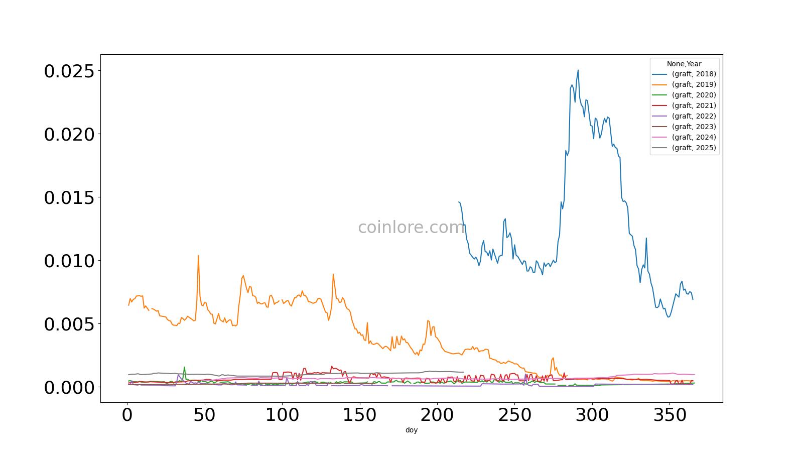 Year Over Year Graft Price