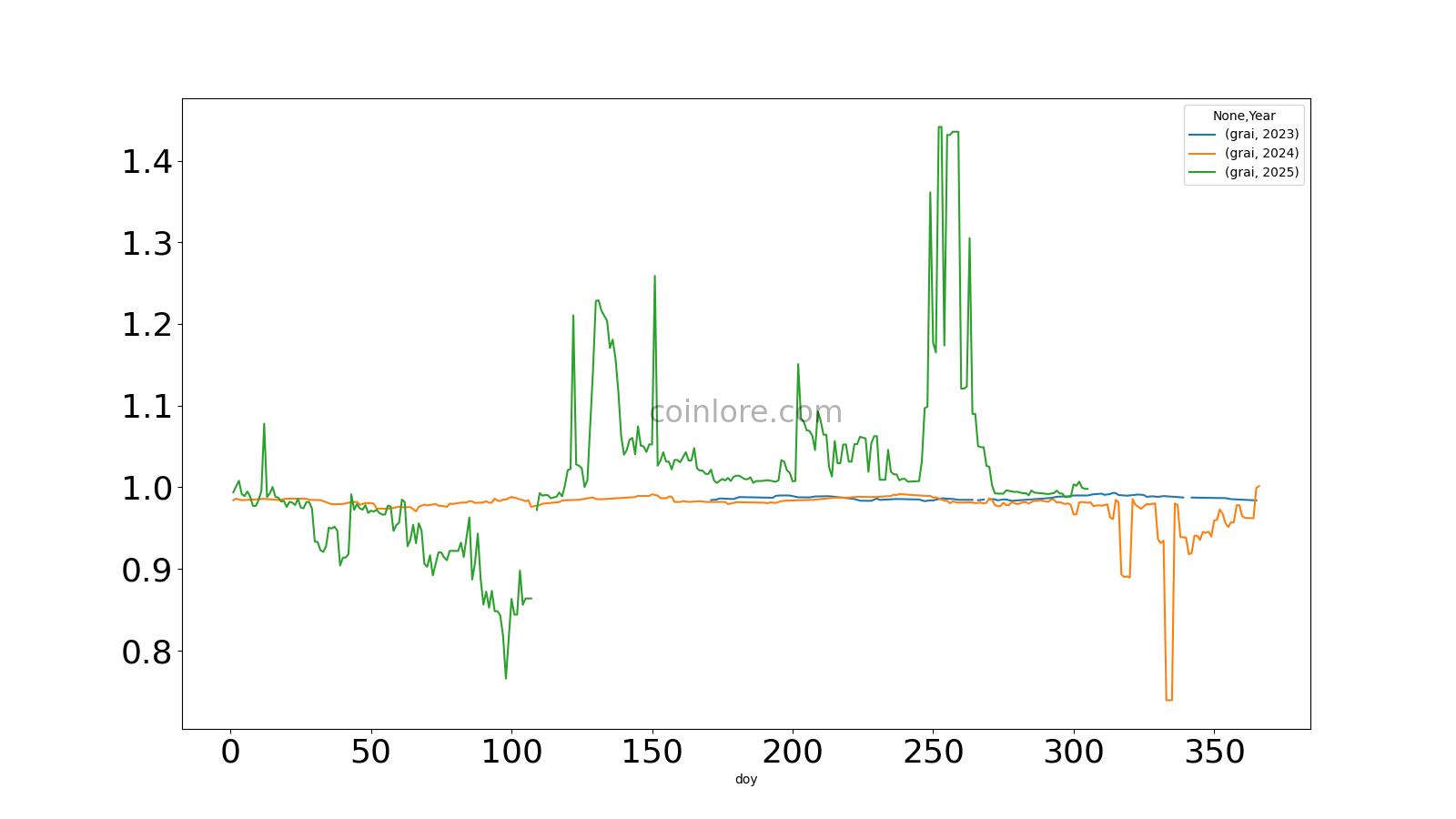 Year Over Year Grai Price