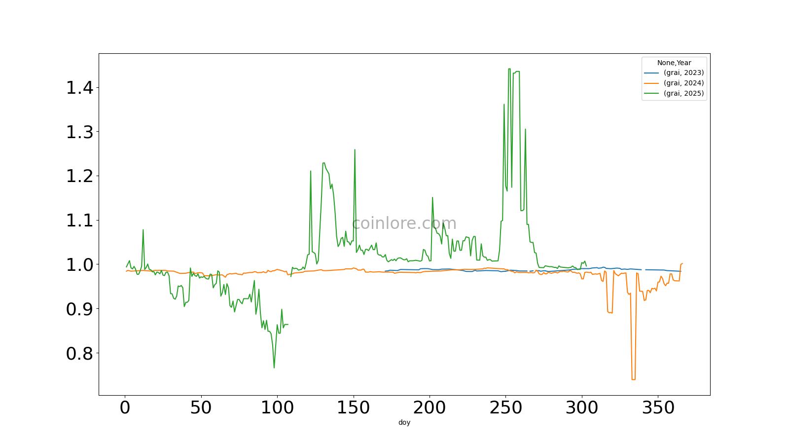 Grai Historical year over year chart