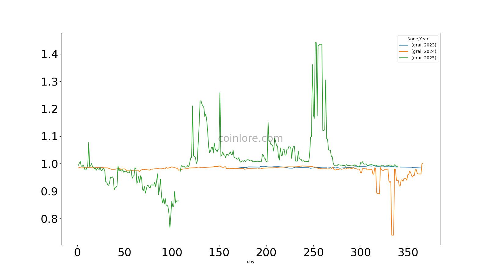 Grai Historical year over year chart