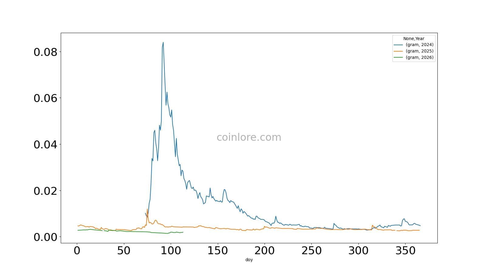 Gram курс год за годом