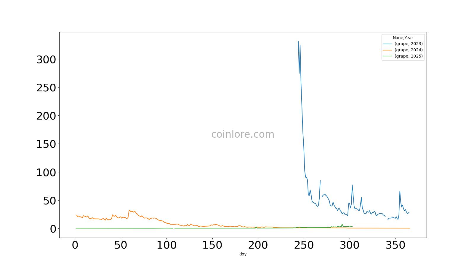 Year Over Year Grape Price