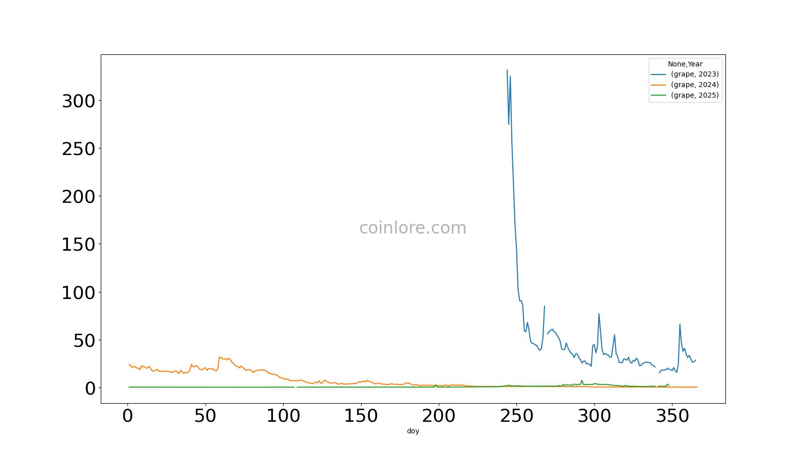 Year Over Year Grape Price