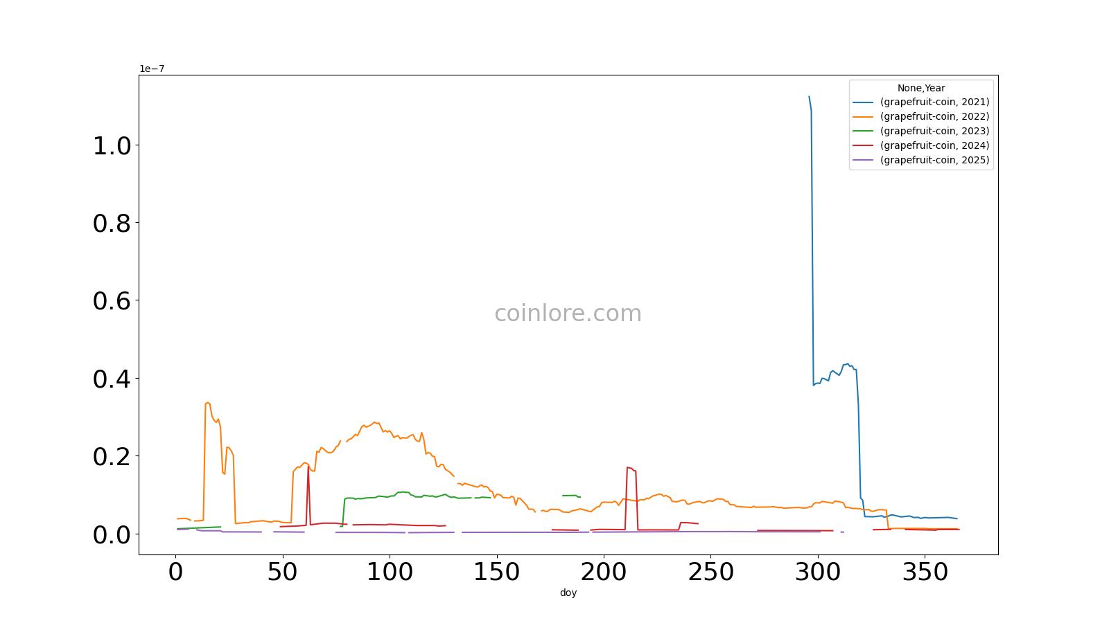Grapefruit Coin Historical year over year chart