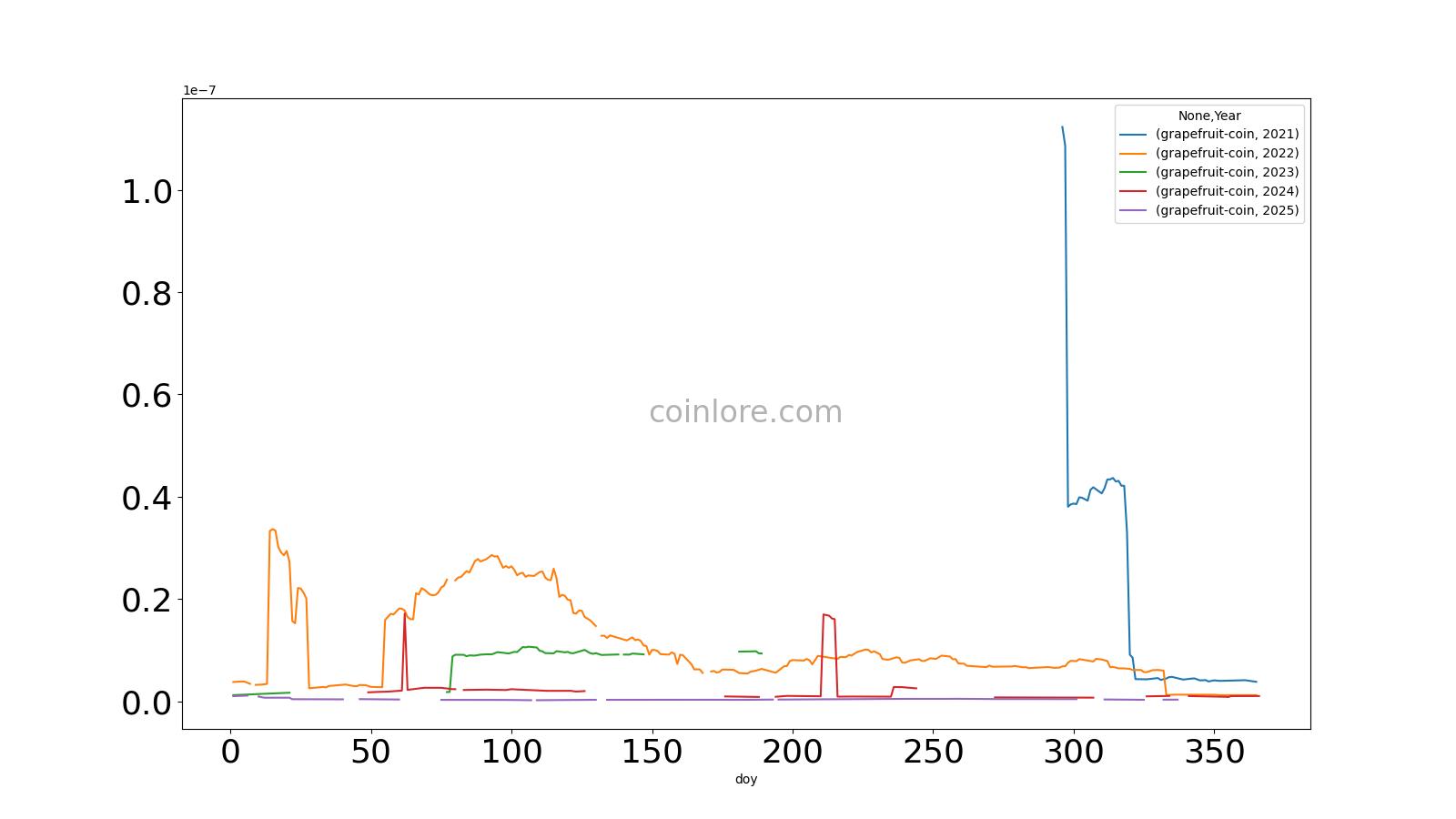 Grapefruit Coin Historical year over year chart