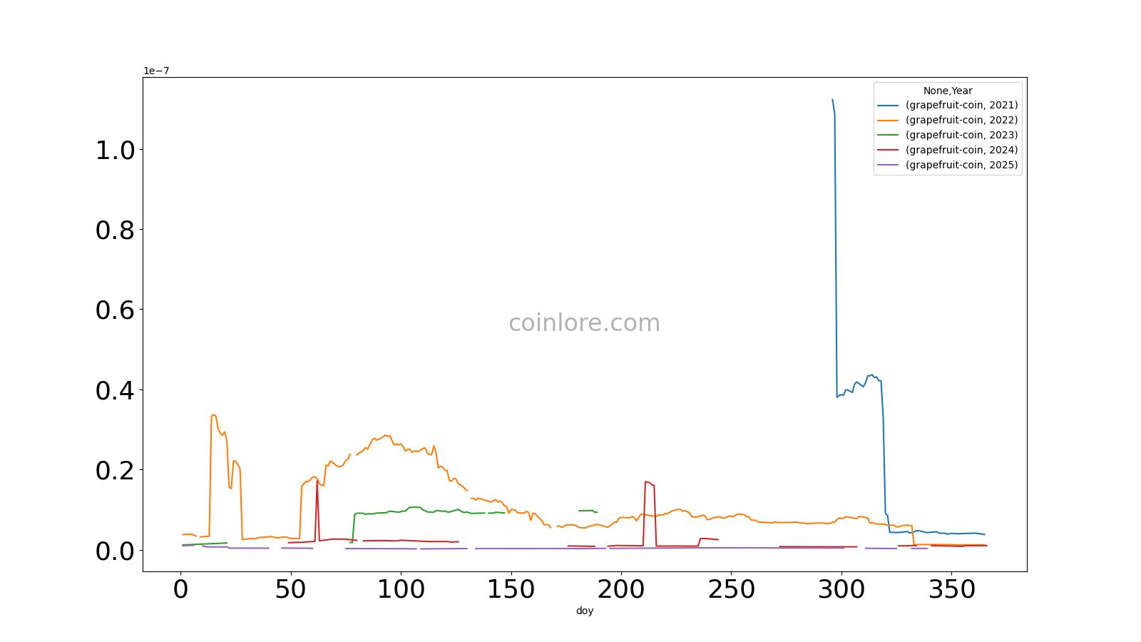 Grapefruit Coin Historical year over year chart