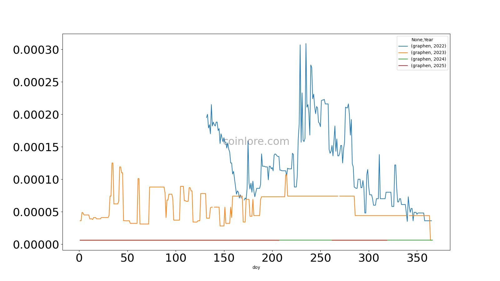 Year Over Year Graphen Price