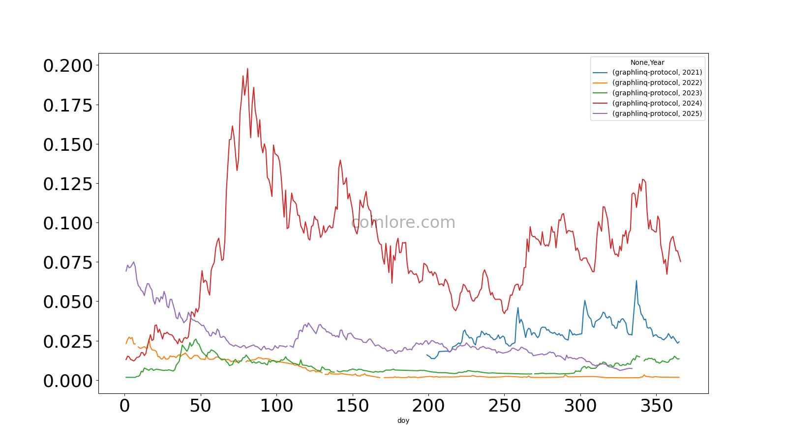 GraphLinq Protocol Year over year price