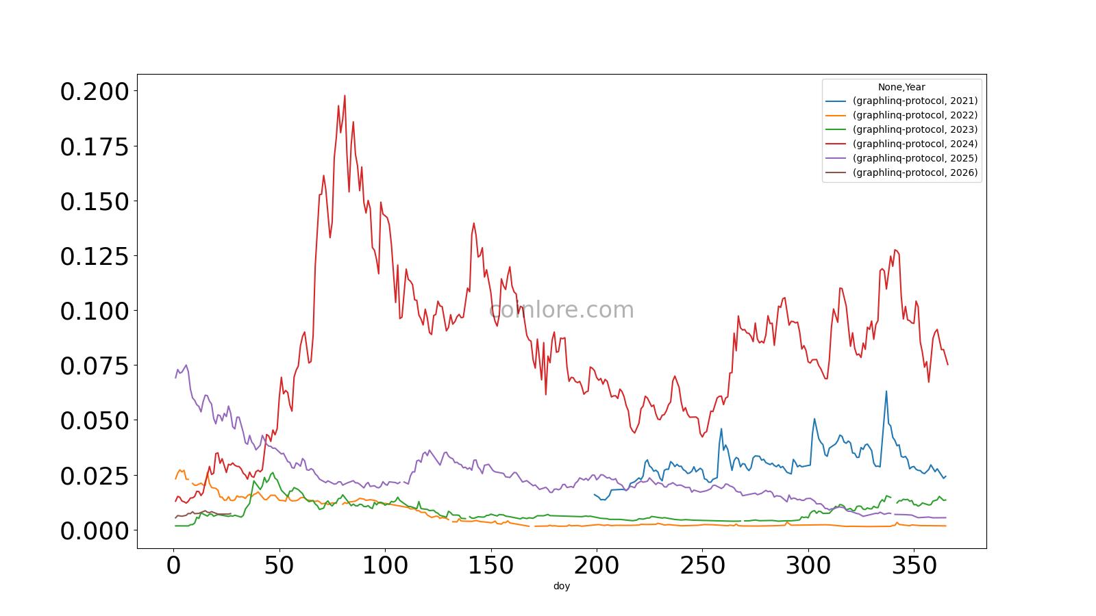 Yıl Bazında GraphLinq Protocol Fiyatı