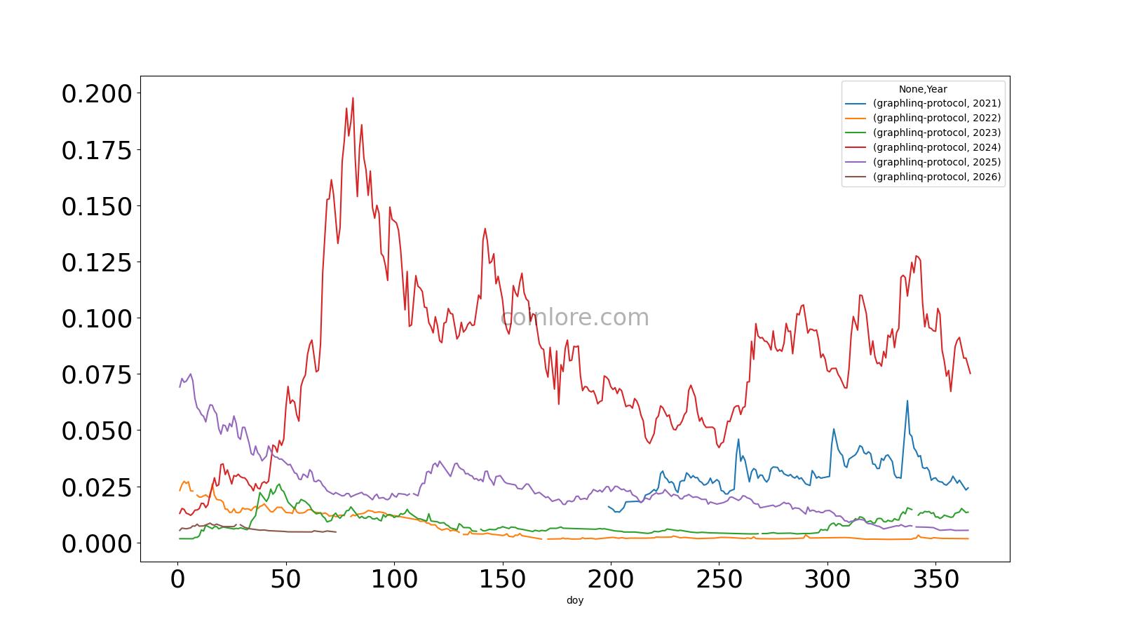 Precio año a año de GraphLinq Protocol