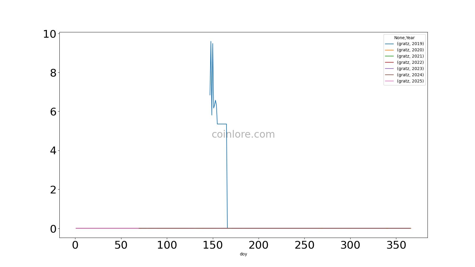 Year Over Year Gratz Price