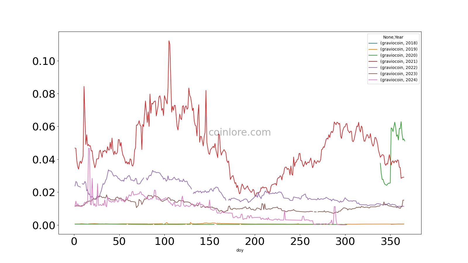 Year Over Year Graviocoin Price