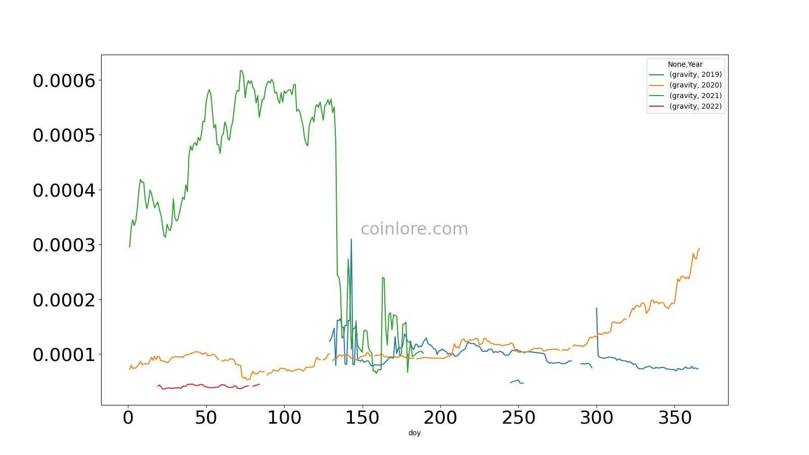 Year Over Year Gravity Price