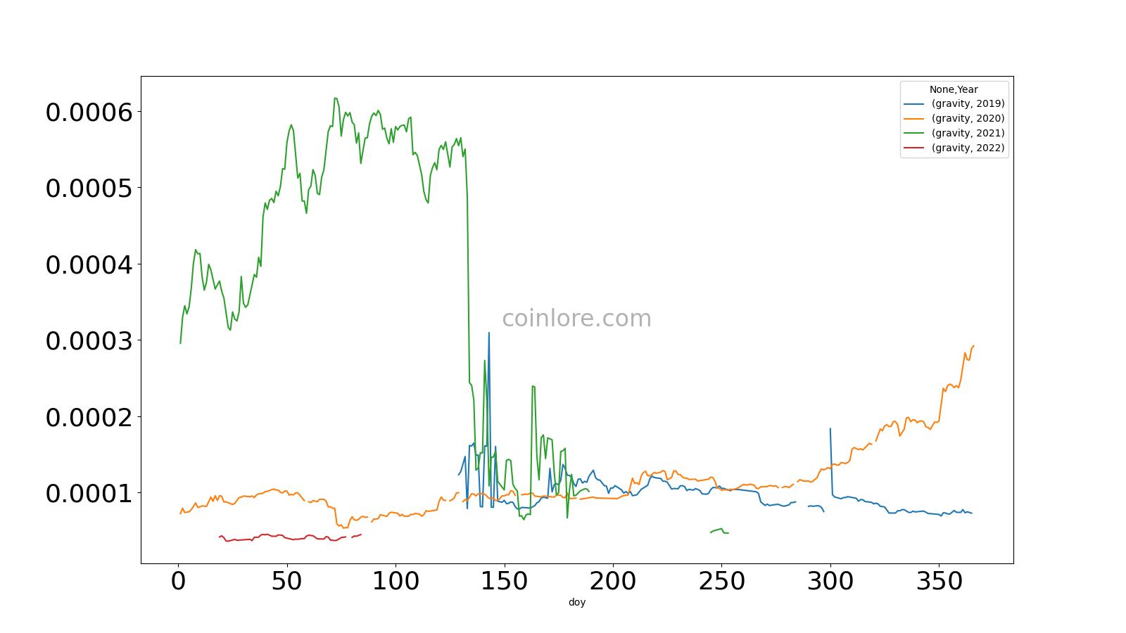 Year Over Year Gravity Price