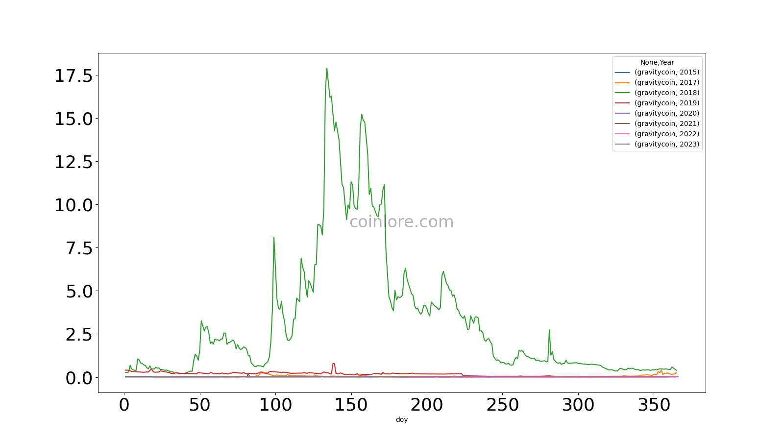 Year Over Year GravityCoin Price