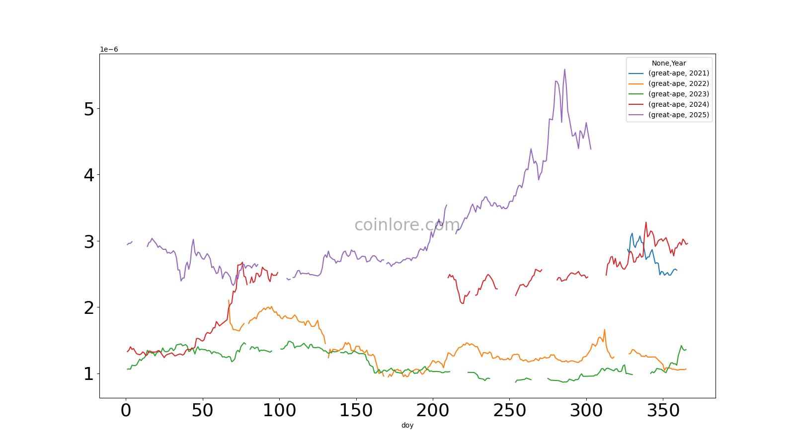 Year Over Year Great Ape Price