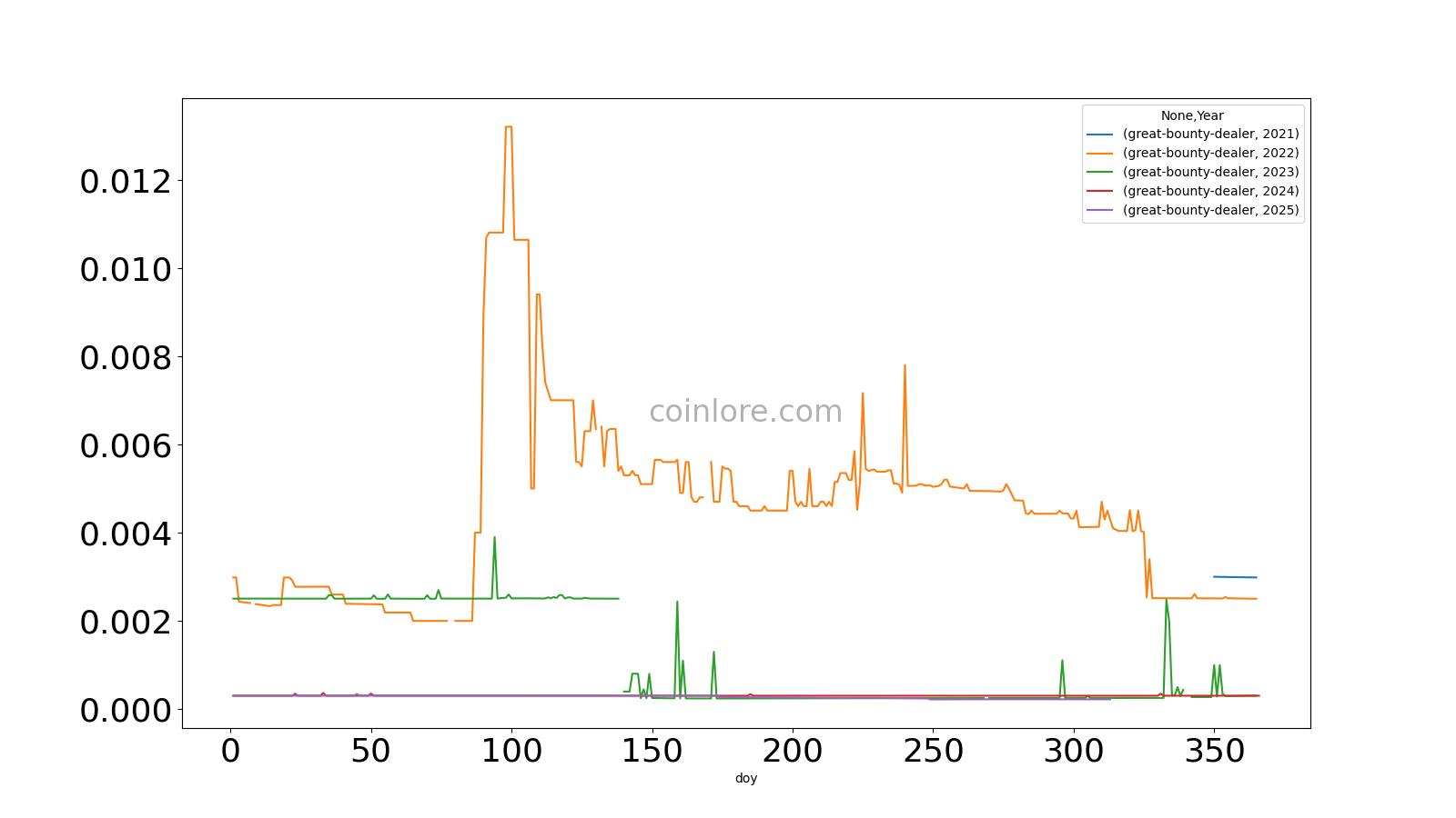 Great Bounty Dealer Year over year price