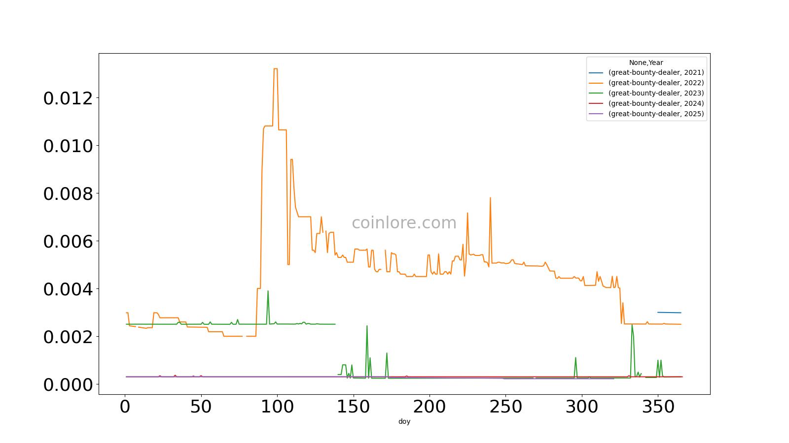Great Bounty Dealer Historical year over year chart