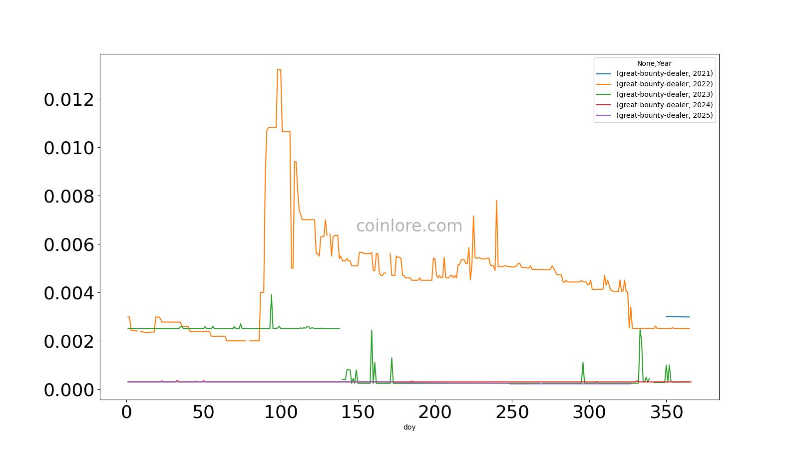 Great Bounty Dealer Year over year price