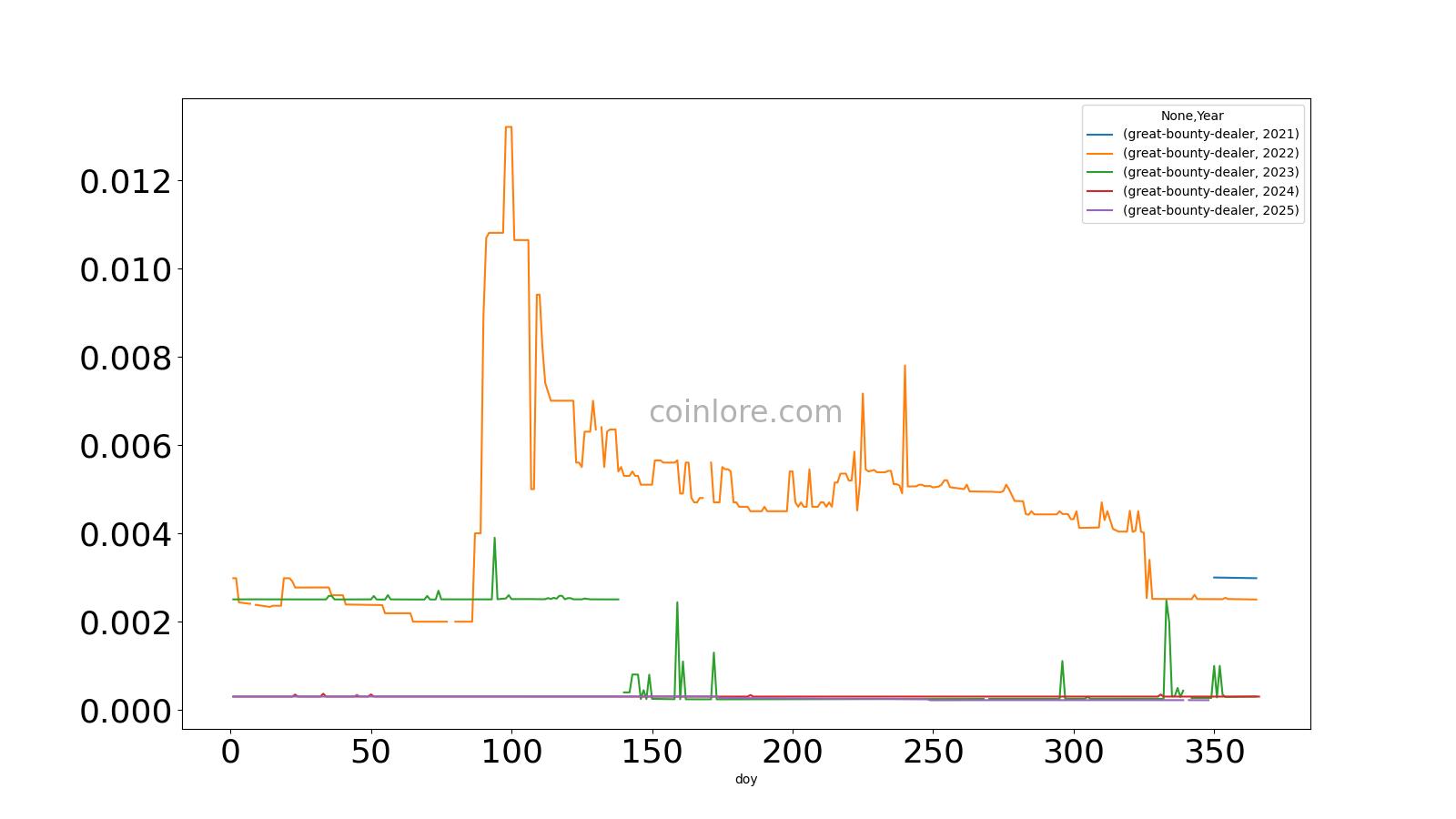 Year Over Year Great Bounty Dealer Price