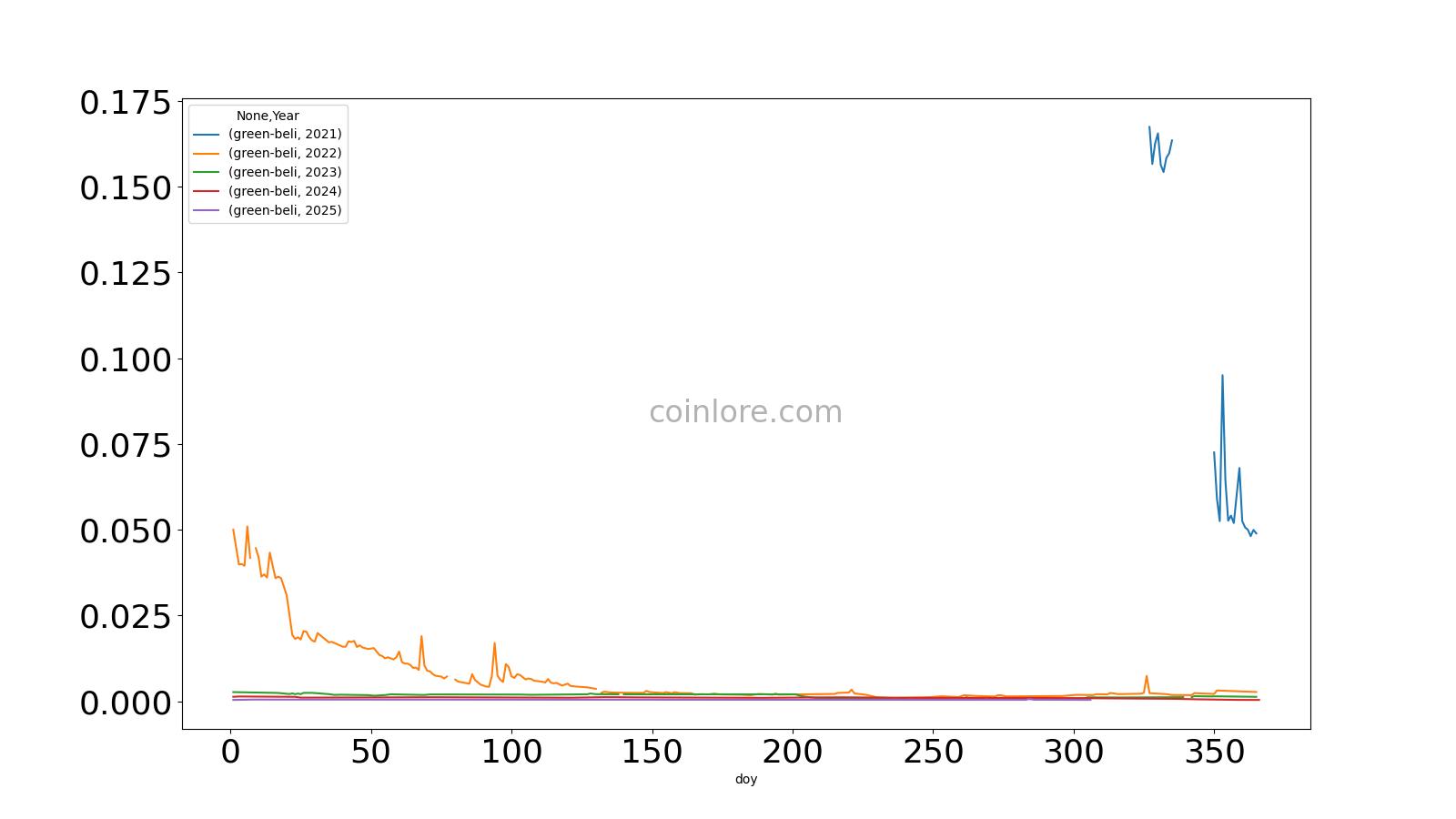 Green Beli Historical year over year chart