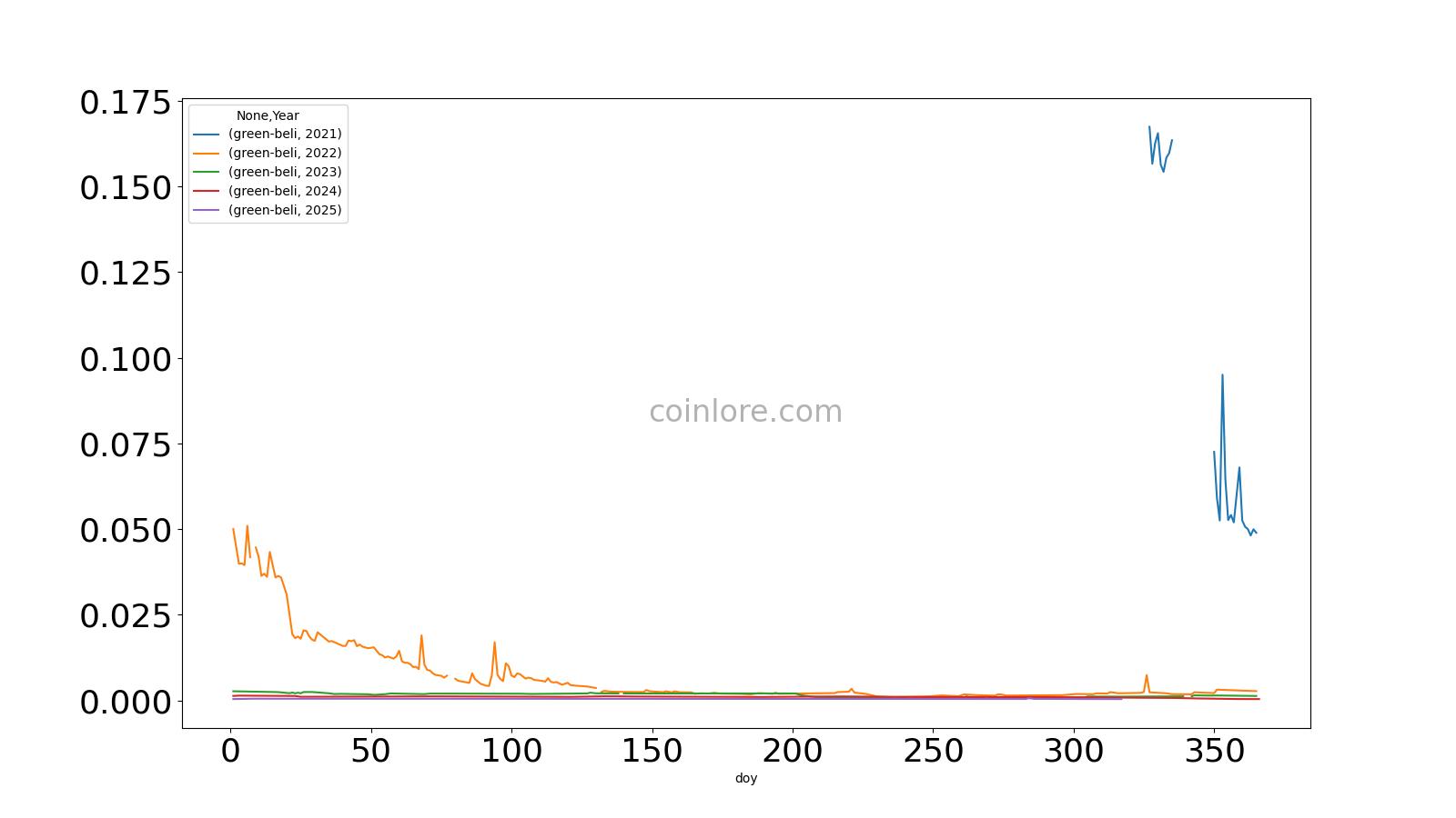 Green Beli Year over year price
