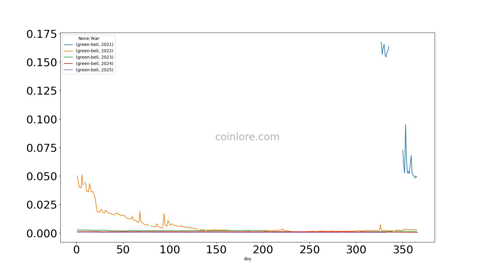 Year Over Year Green Beli Price