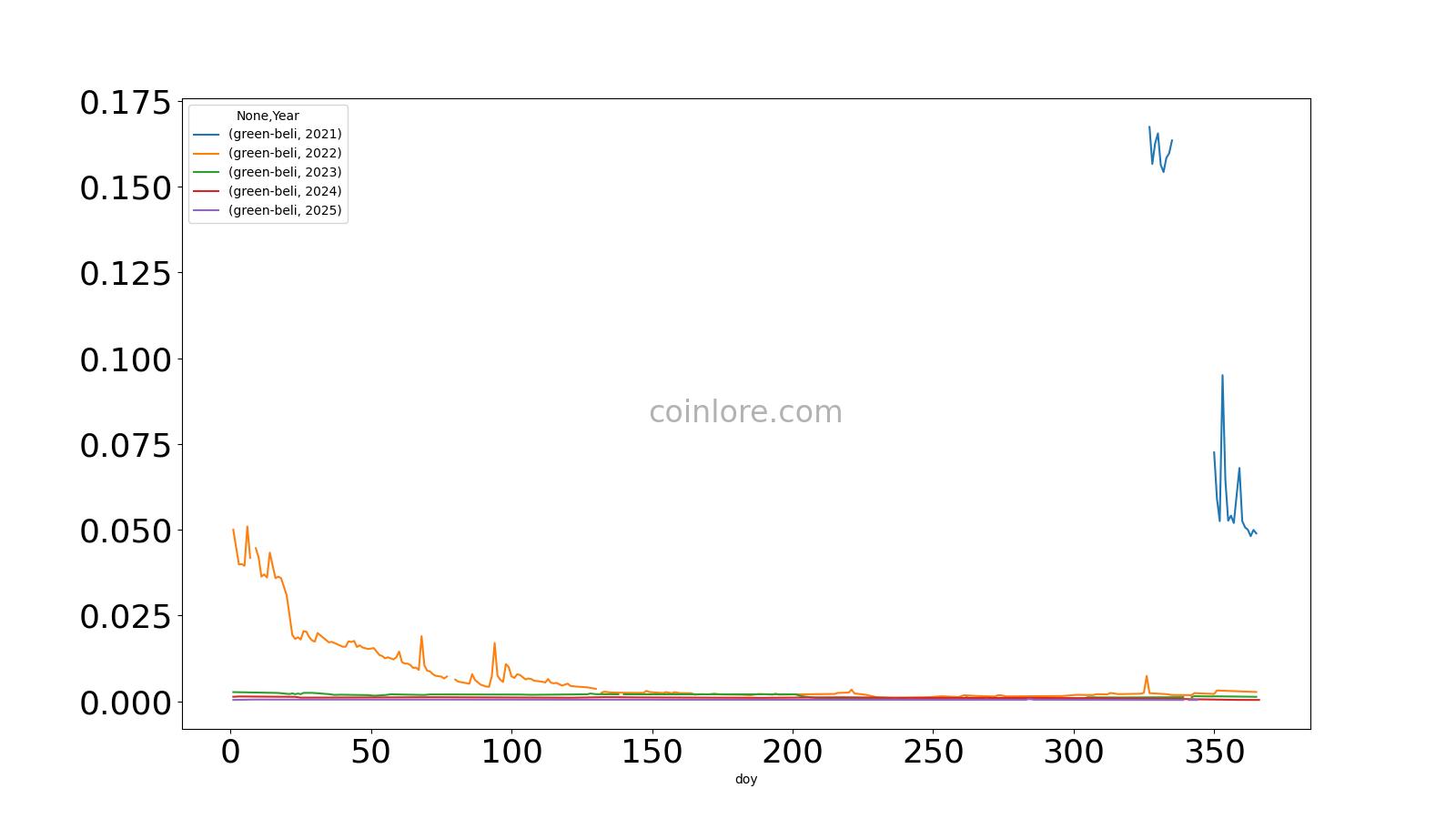 Green Beli Year over year price