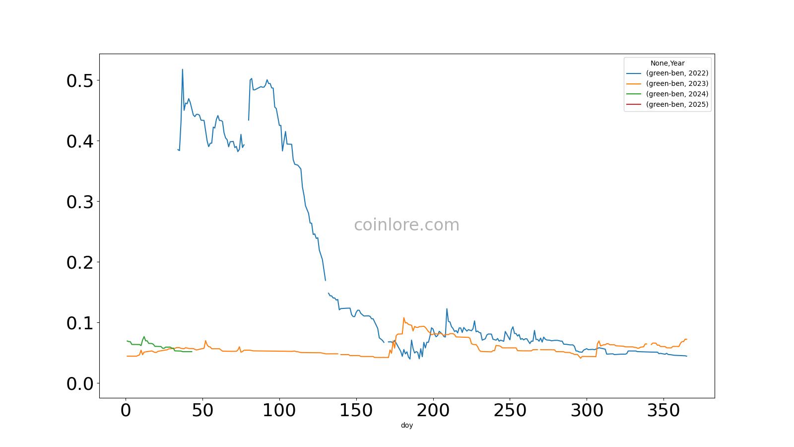 Year Over Year Green Ben Price